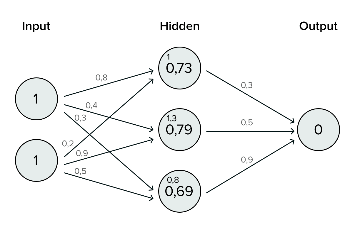 Neural Networks Deep Learning Techways